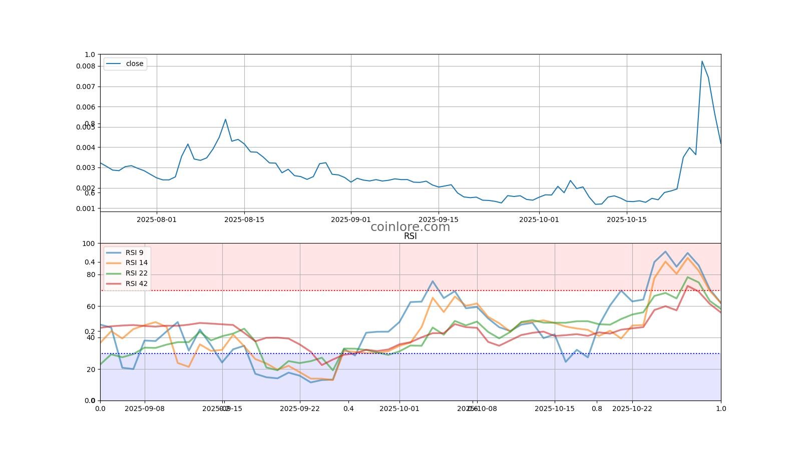 Dark Frontiers RSI indicator
