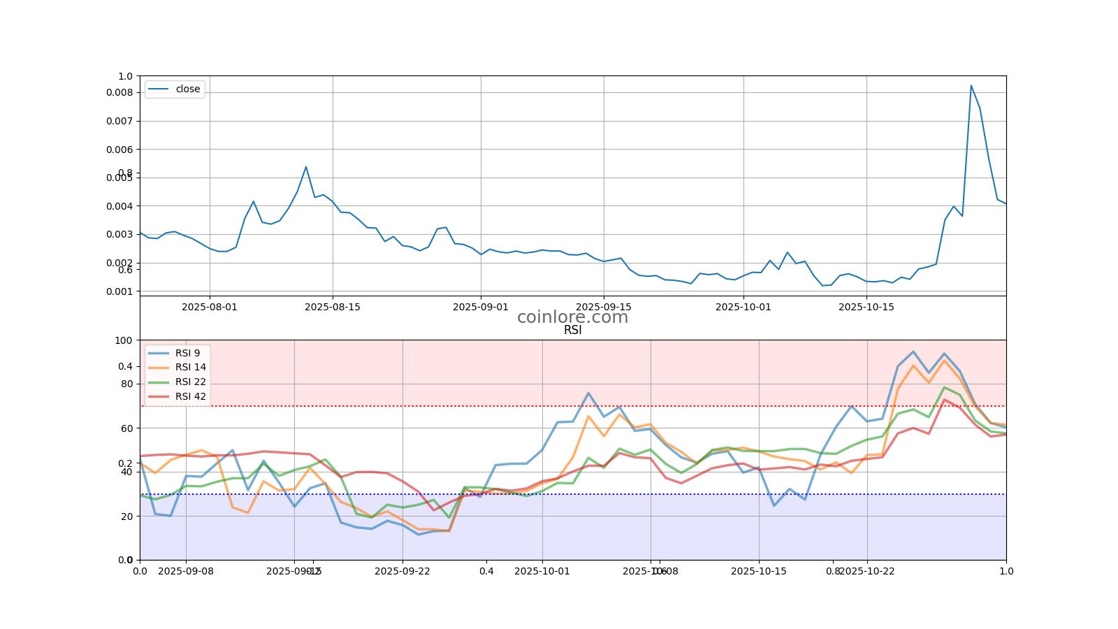 Dark Frontiers RSI indicator