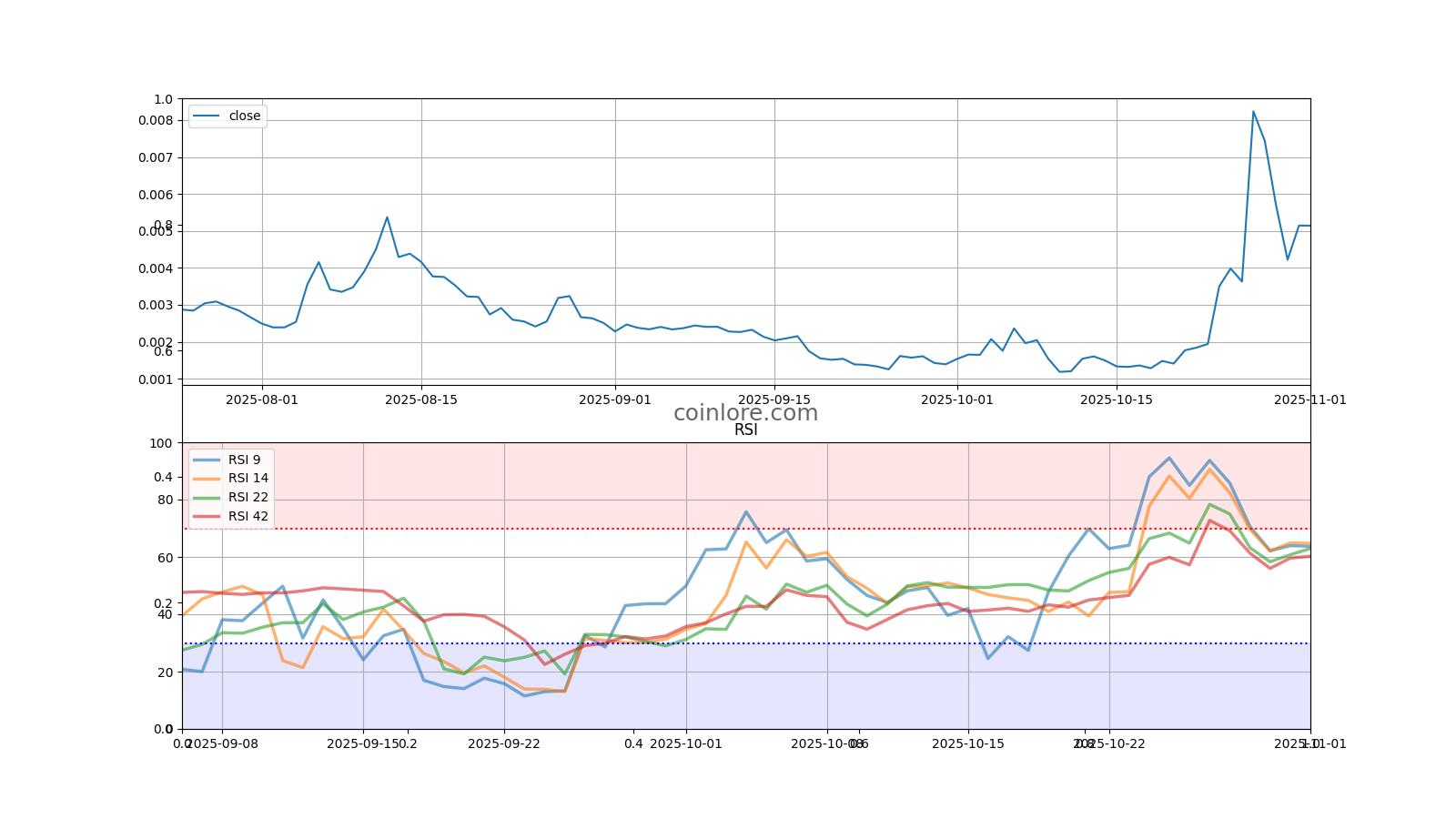Dark Frontiers RSI indicator