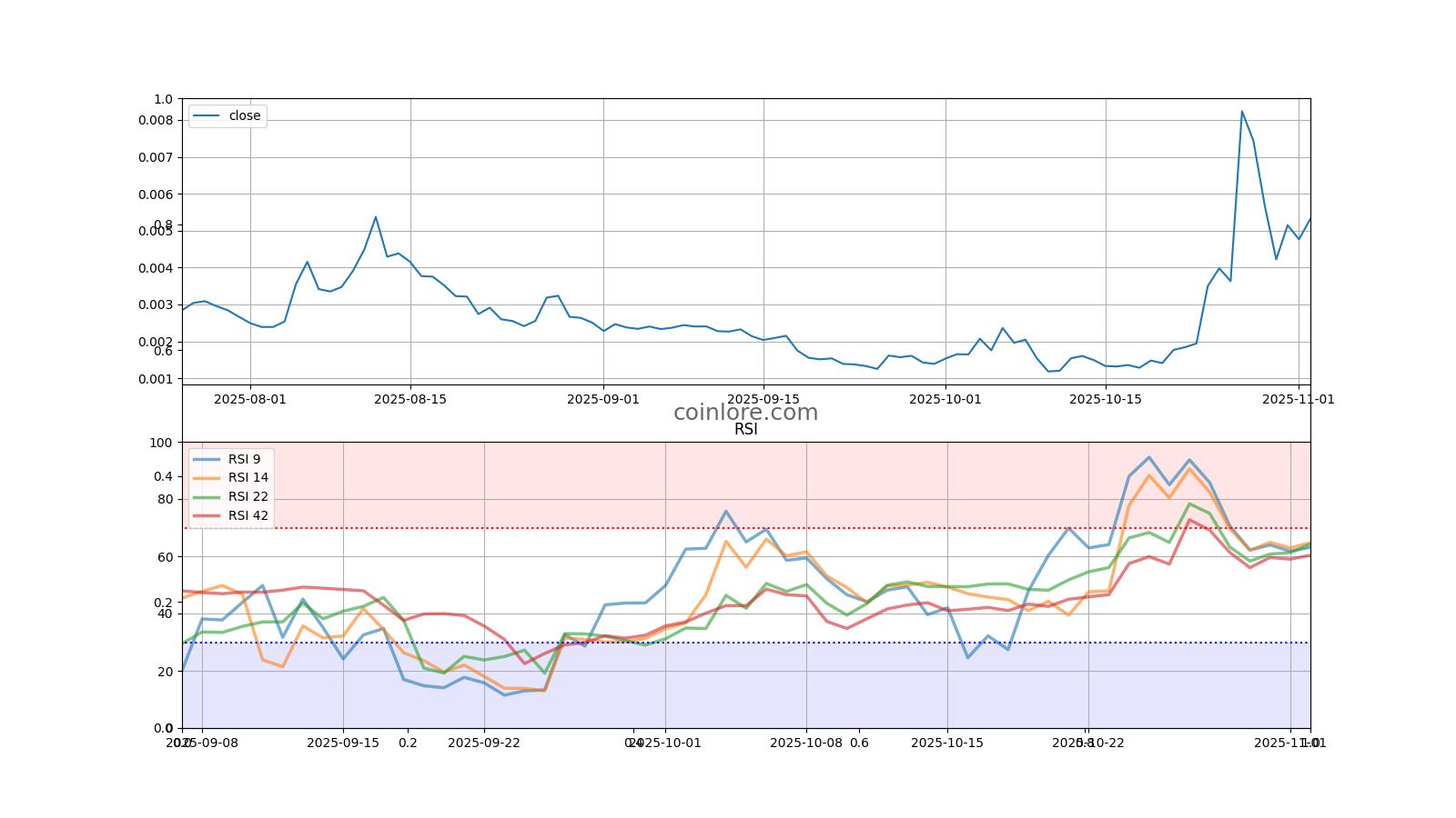 Dark Frontiers RSI indicator