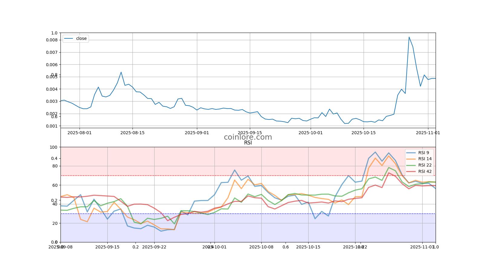 Dark Frontiers RSI indicator