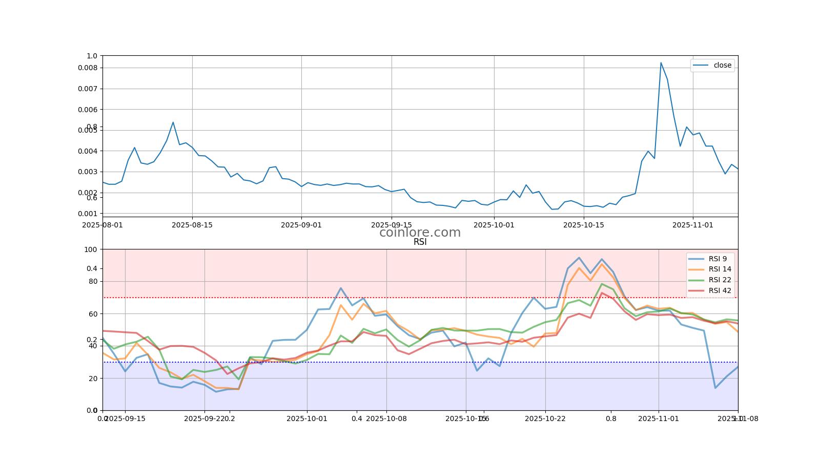 Dark Frontiers RSI indicator