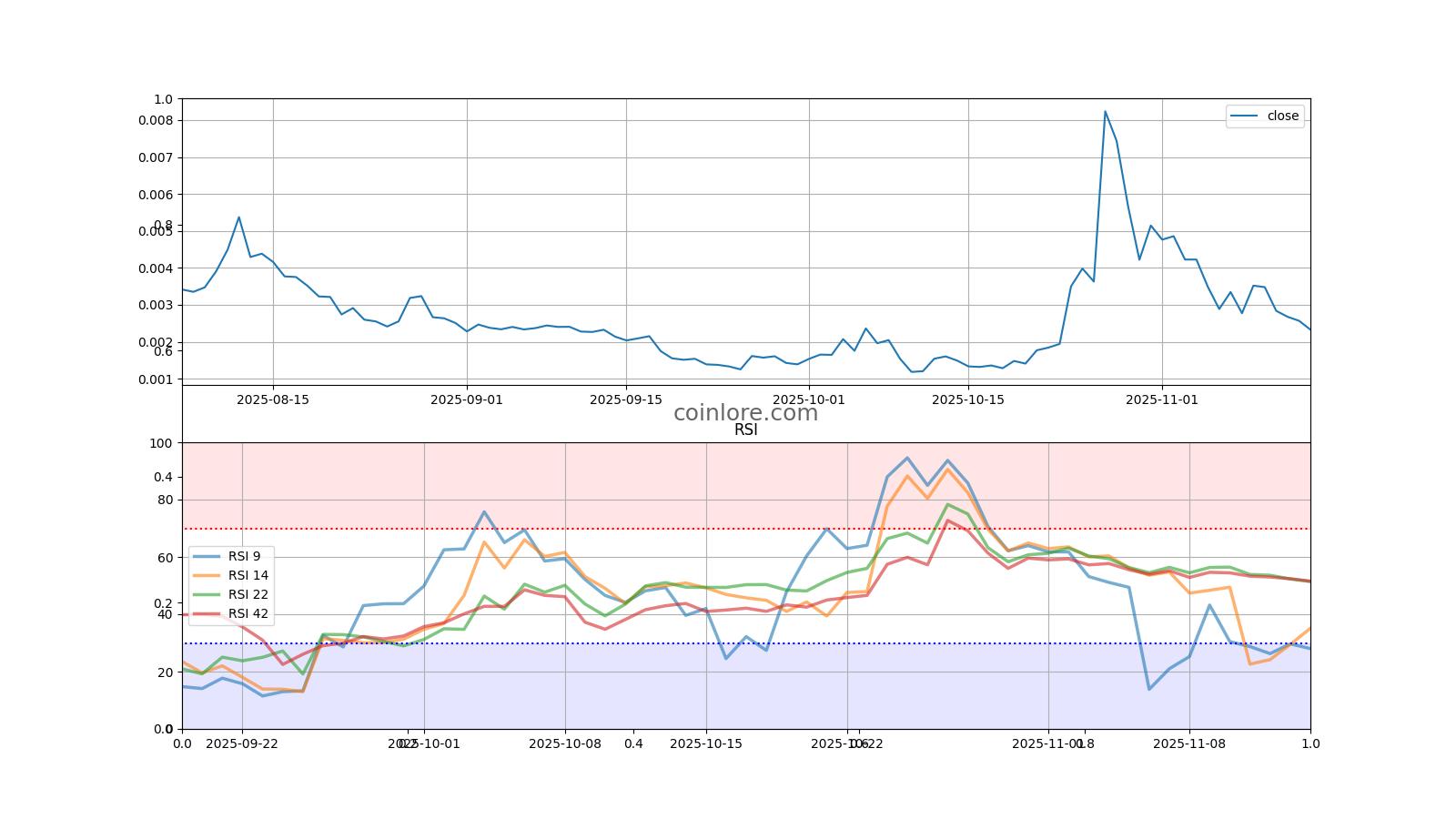 Dark Frontiers RSI indicator