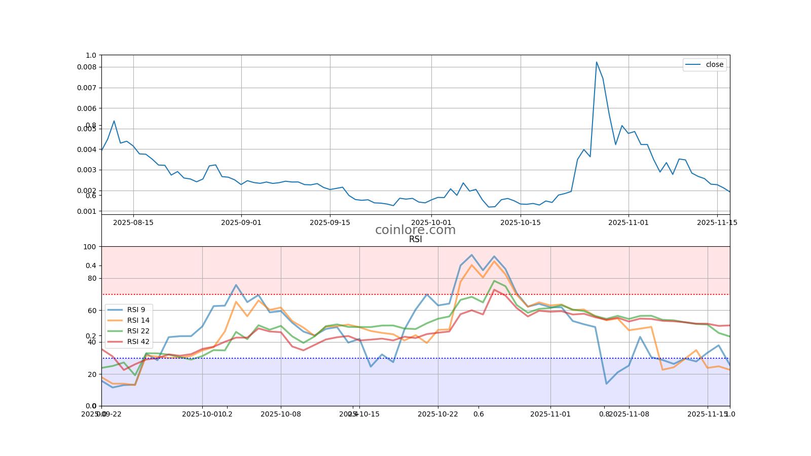 Dark Frontiers RSI indicator