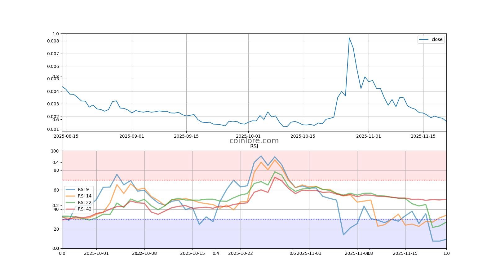 Dark Frontiers RSI indicator