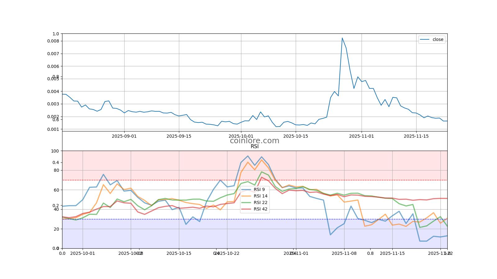 Dark Frontiers RSI indicator