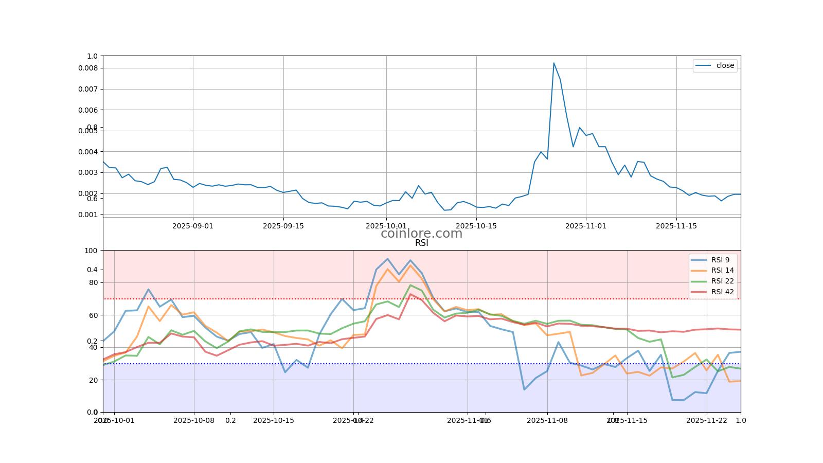 Dark Frontiers RSI indicator