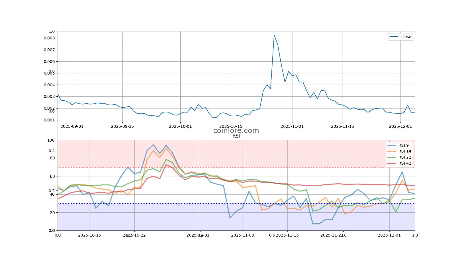 Dark Frontiers RSI indicator