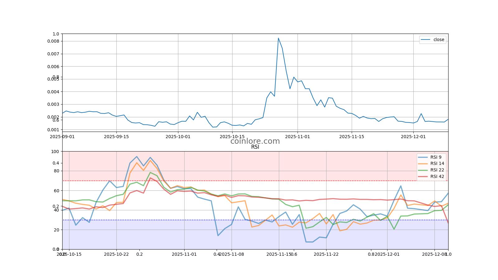 Dark Frontiers RSI indicator