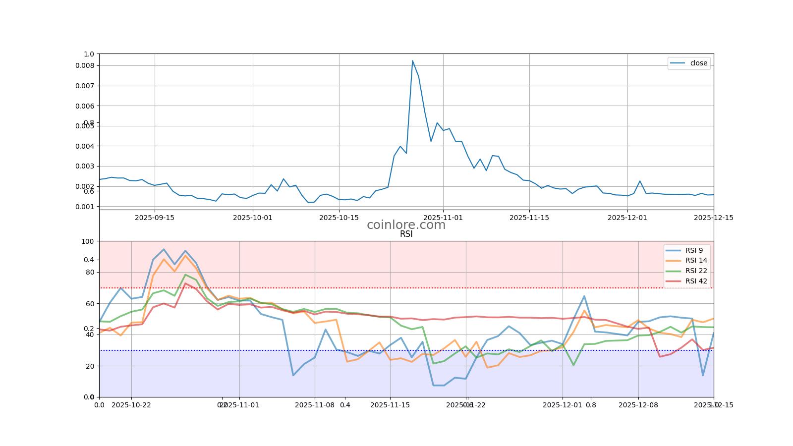 Dark Frontiers RSI indicator