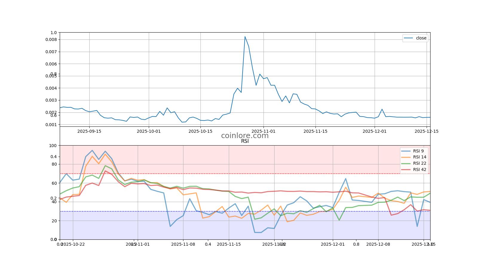 Dark Frontiers RSI indicator