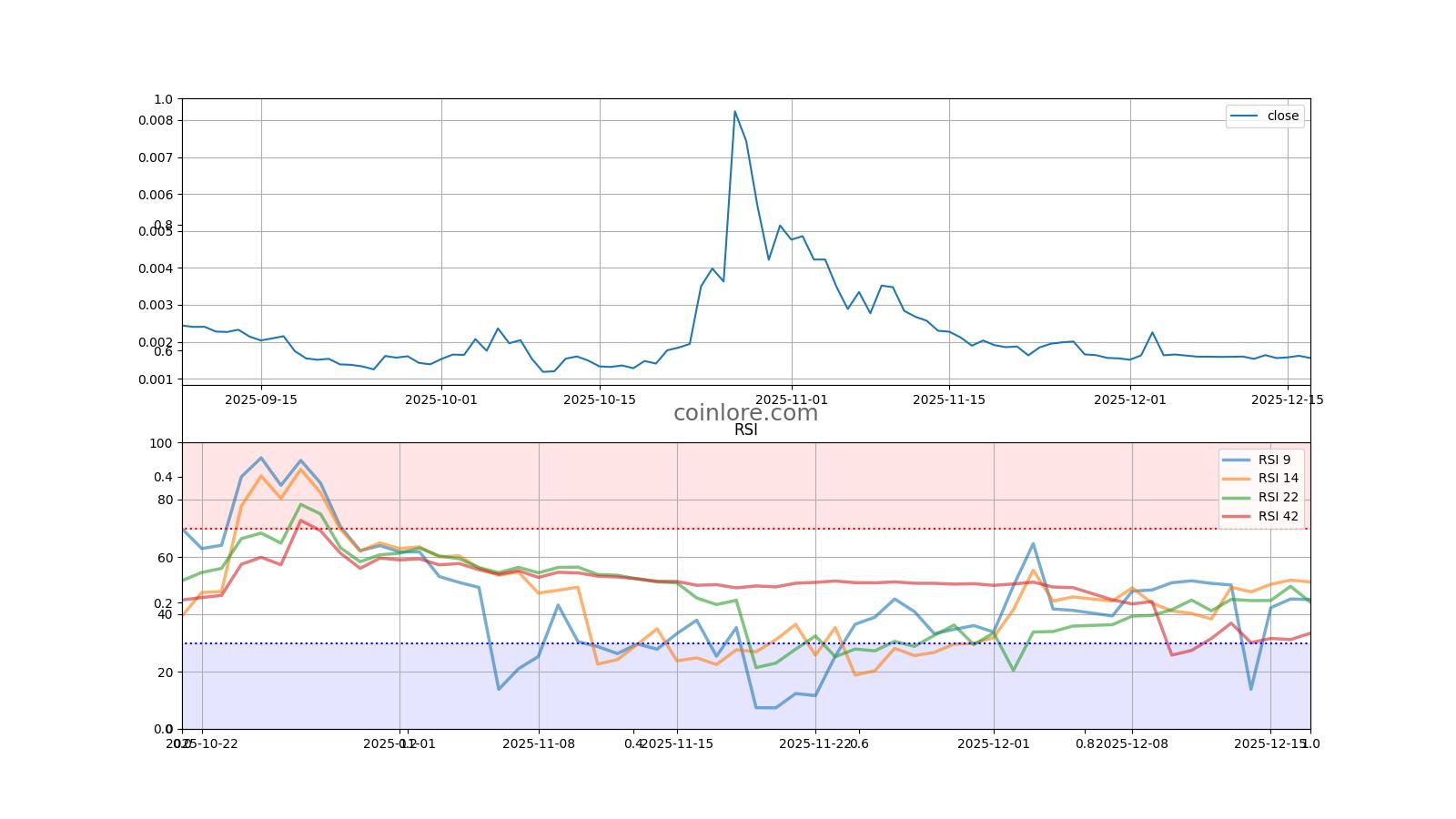 Dark Frontiers RSI indicator