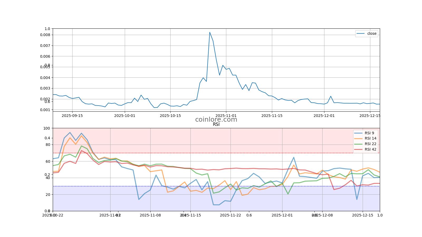 Dark Frontiers RSI indicator