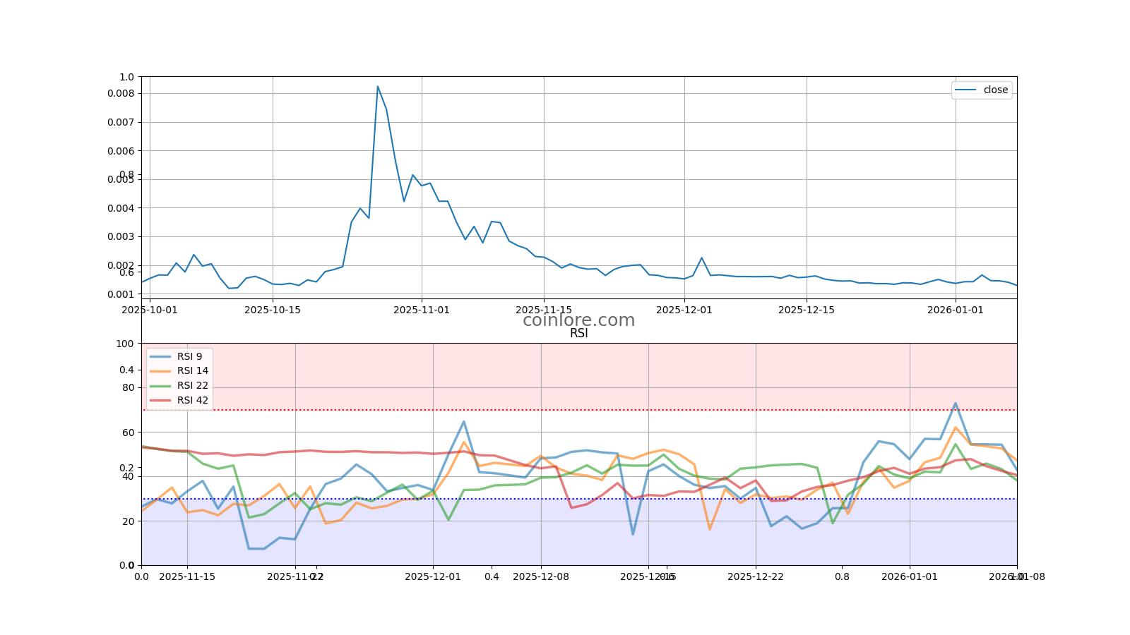 Dark Frontiers RSI indicator