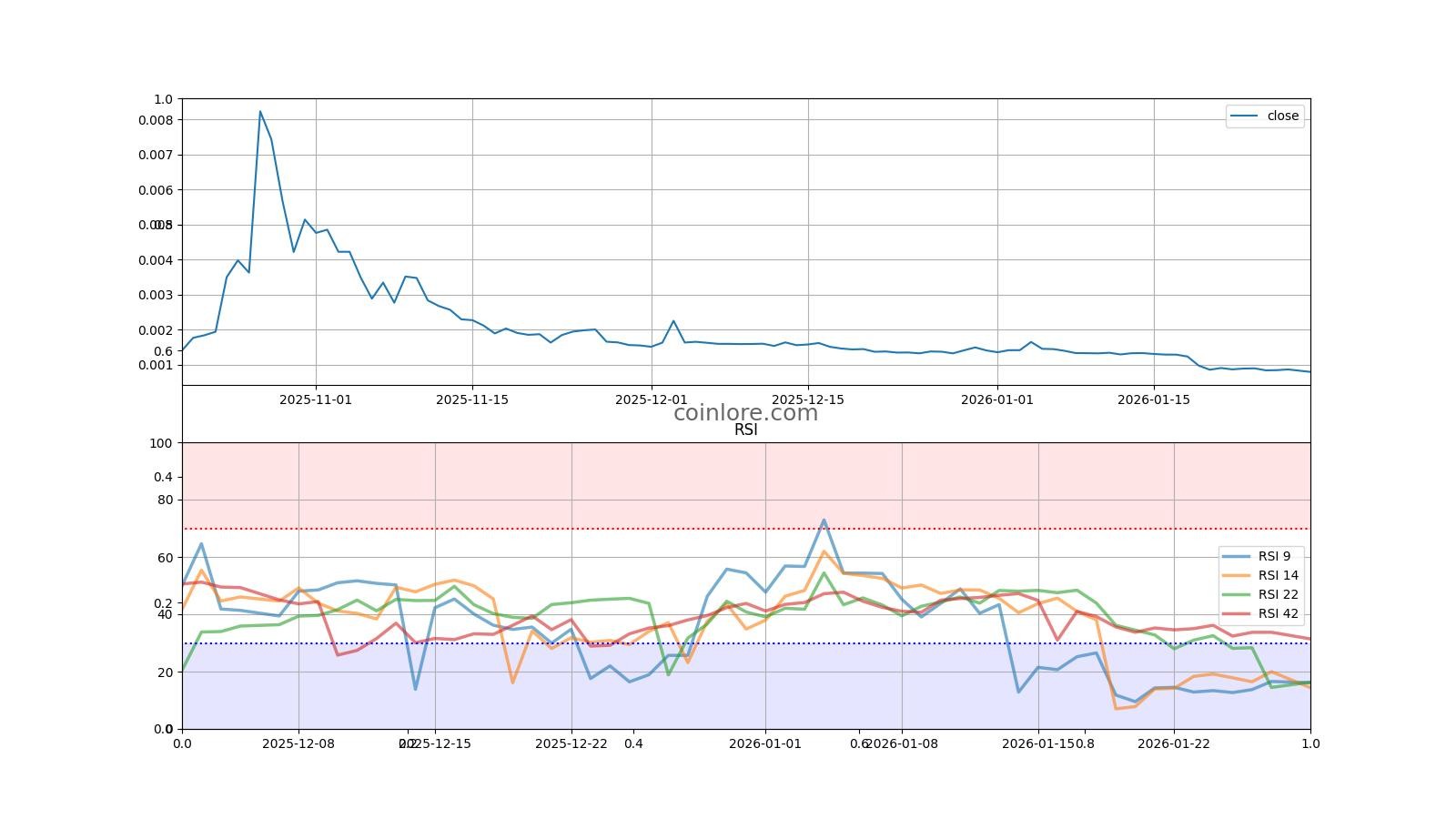 Dark Frontiers RSI indicator