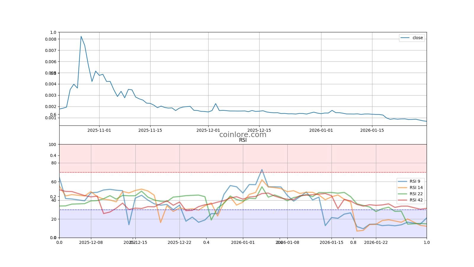 Dark Frontiers RSI indicator