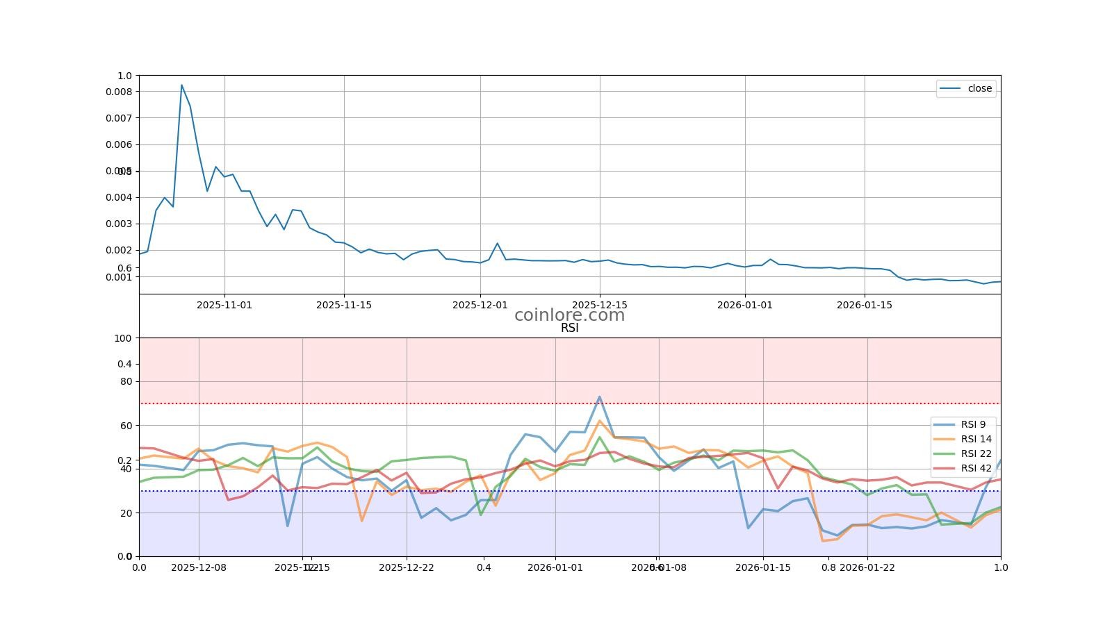 Dark Frontiers RSI indicator