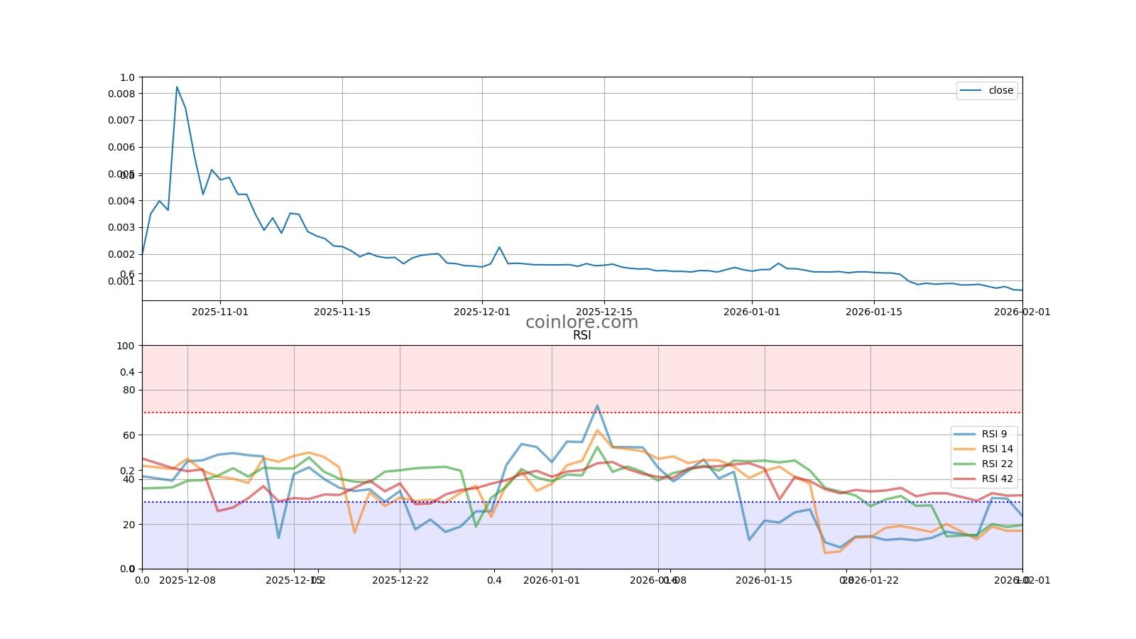 Dark Frontiers RSI indicator