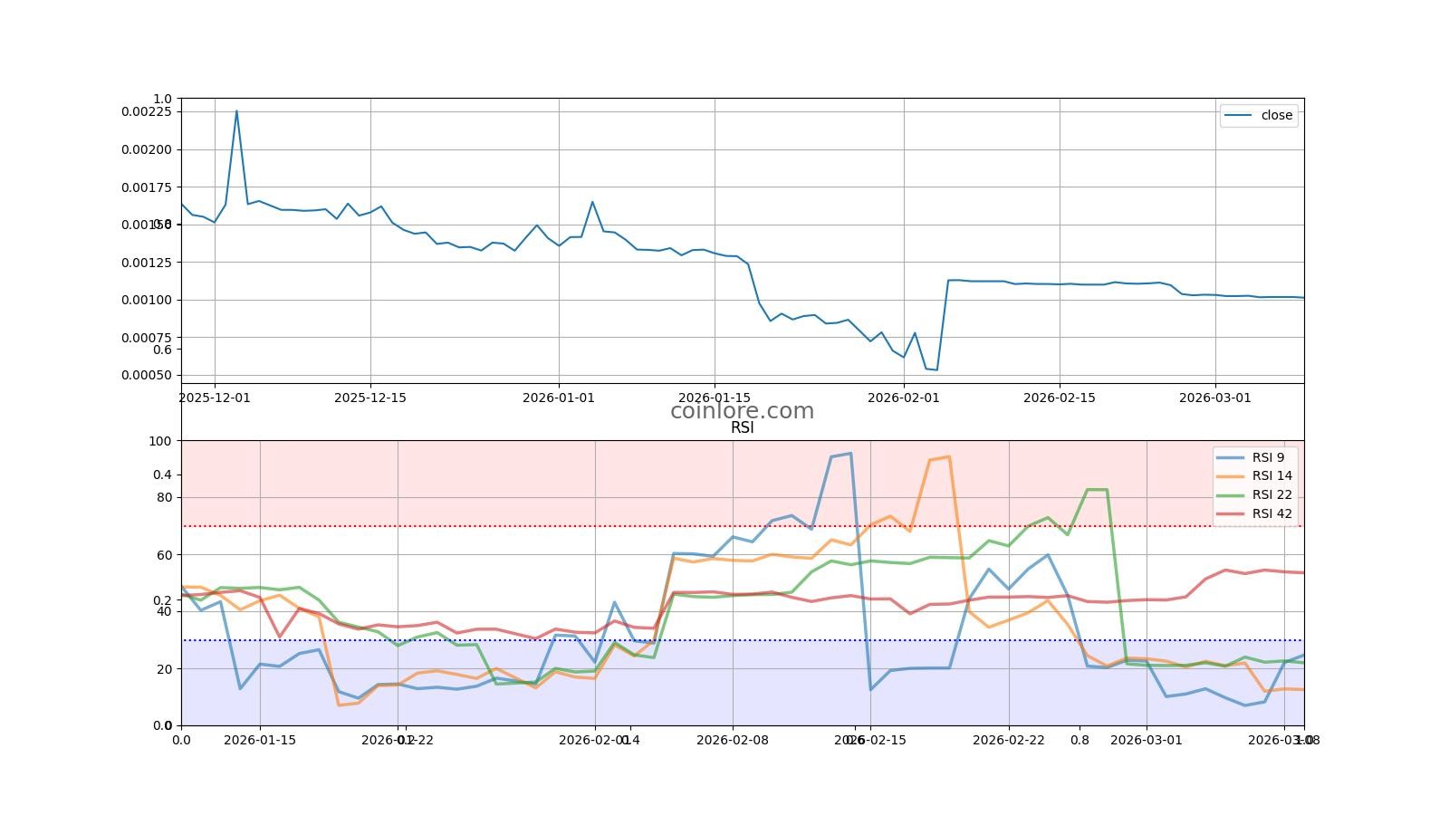 Dark Frontiers RSI indicator