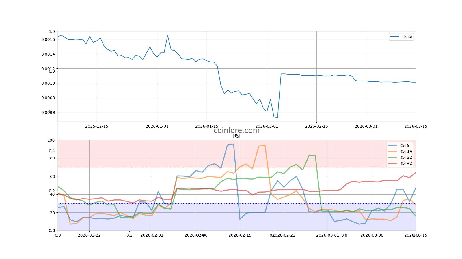 Dark Frontiers RSI indicator