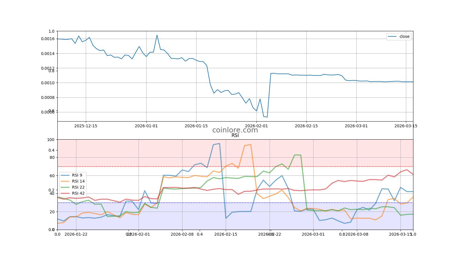Dark Frontiers RSI indicator