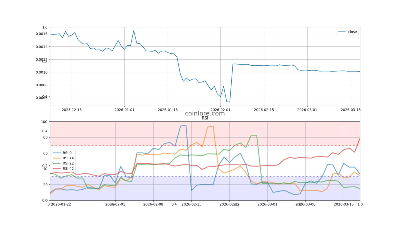 Dark Frontiers RSI indicator