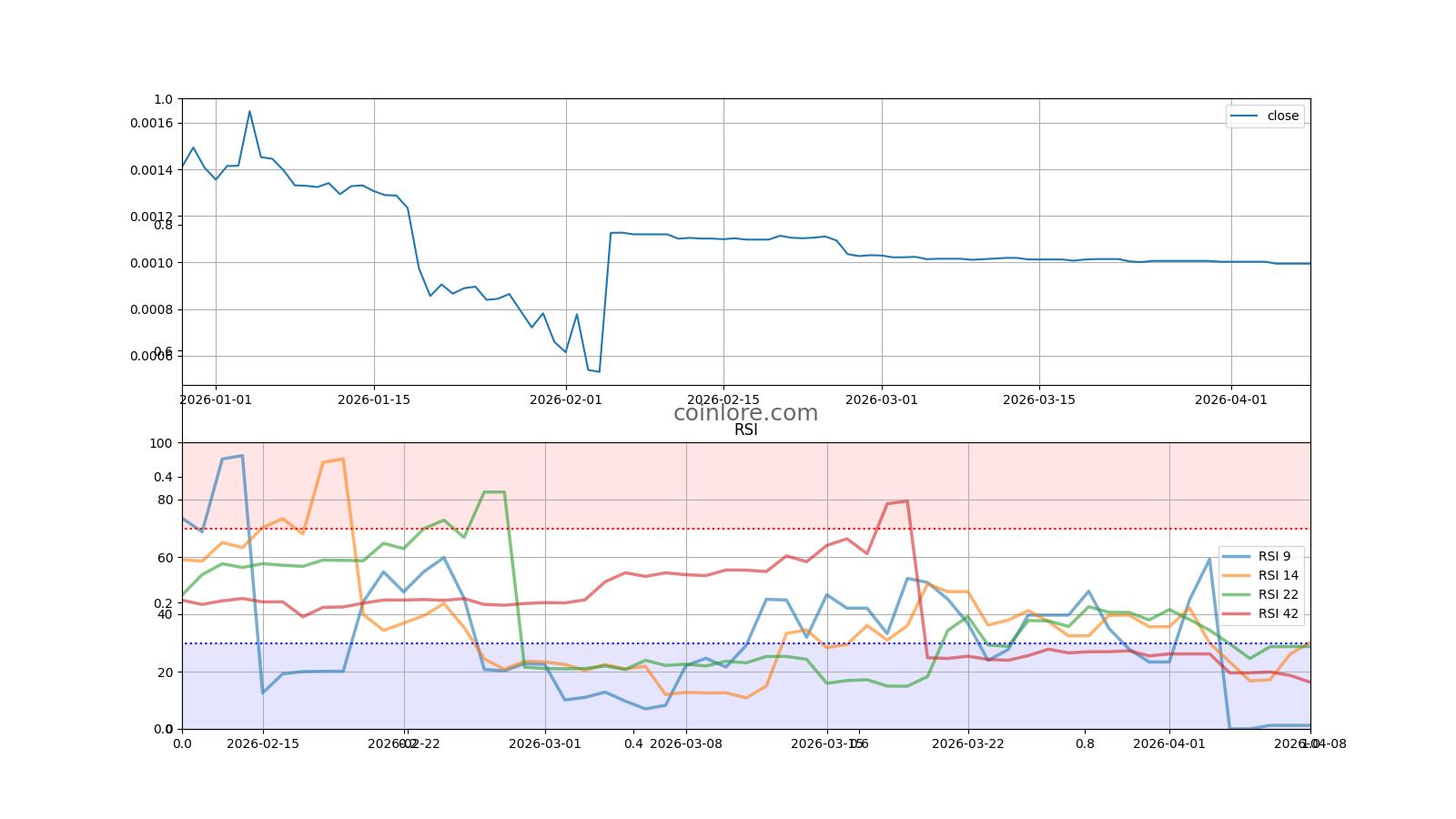 Dark Frontiers RSI indicator