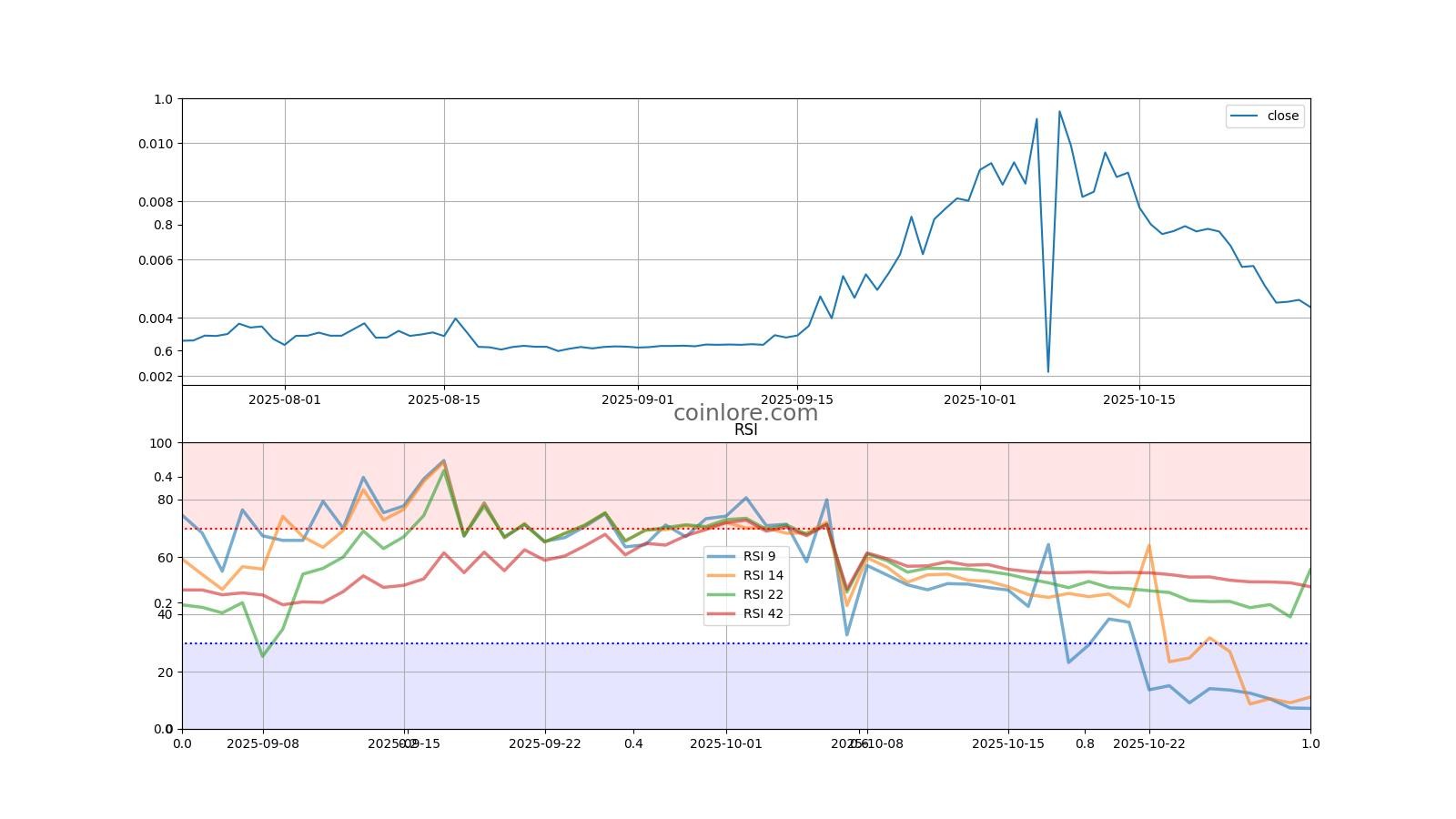 Dark Machine RSI indicator
