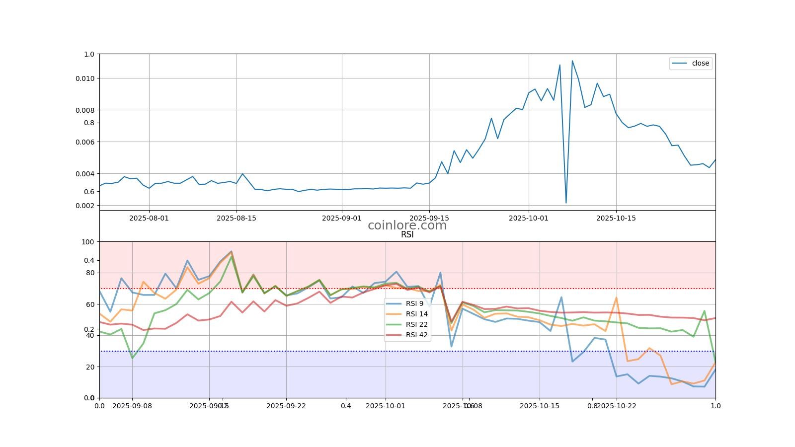 Dark Machine RSI indicator