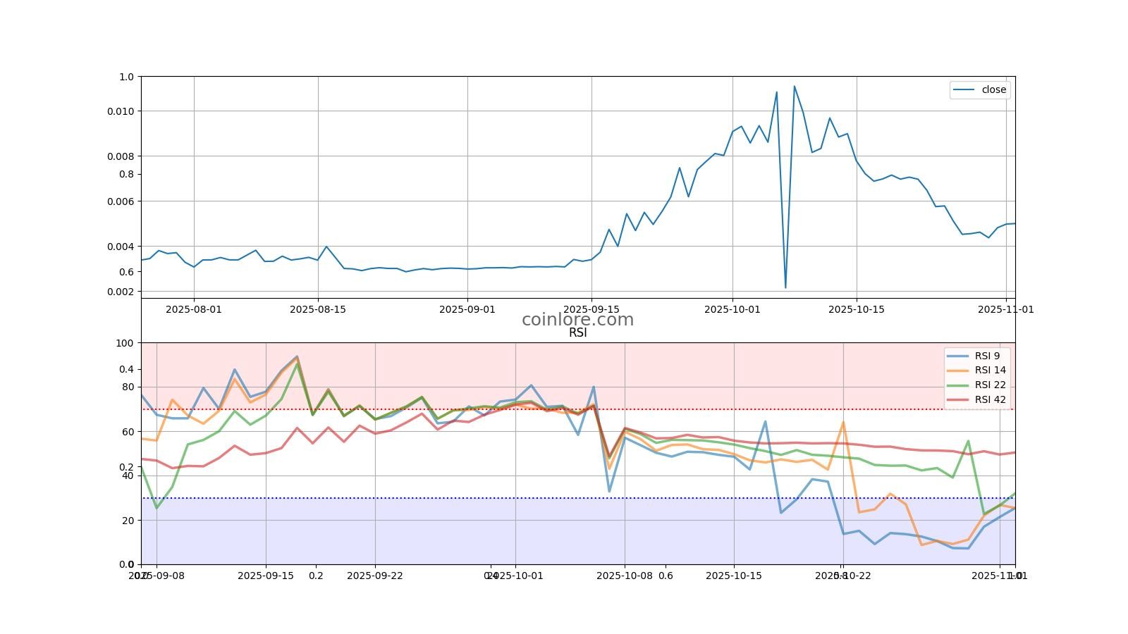 Dark Machine RSI indicator