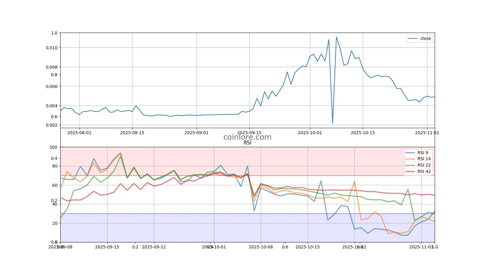 Dark Machine RSI indicator
