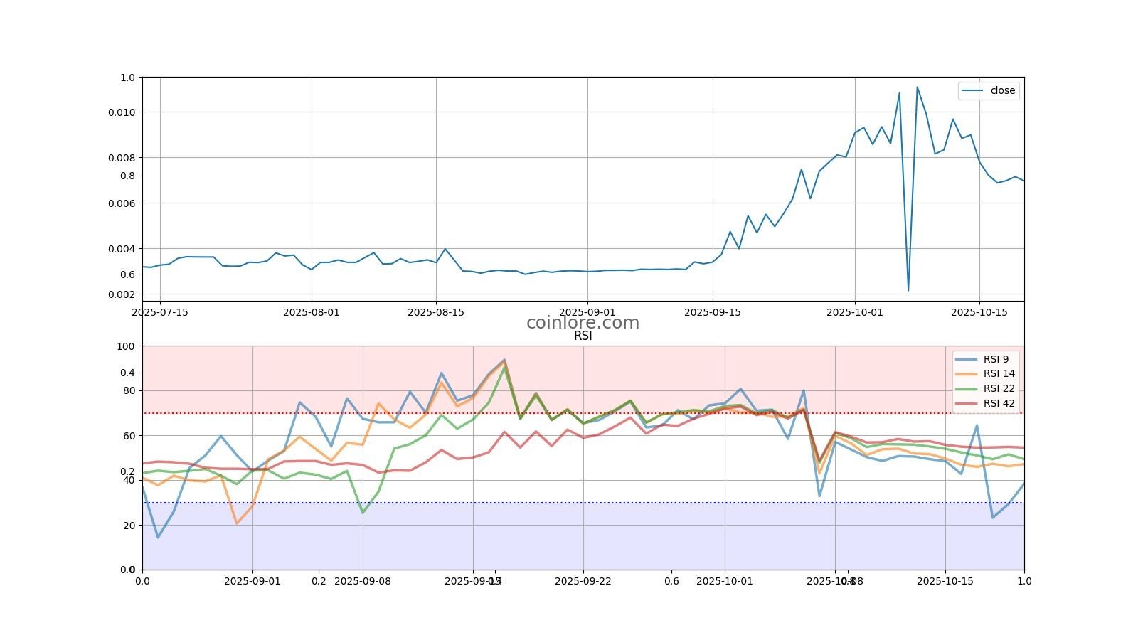 Dark Machine RSI indicator