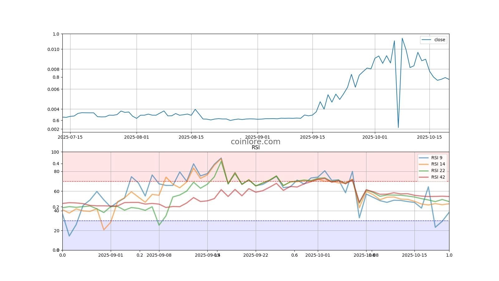 Dark Machine RSI indicator