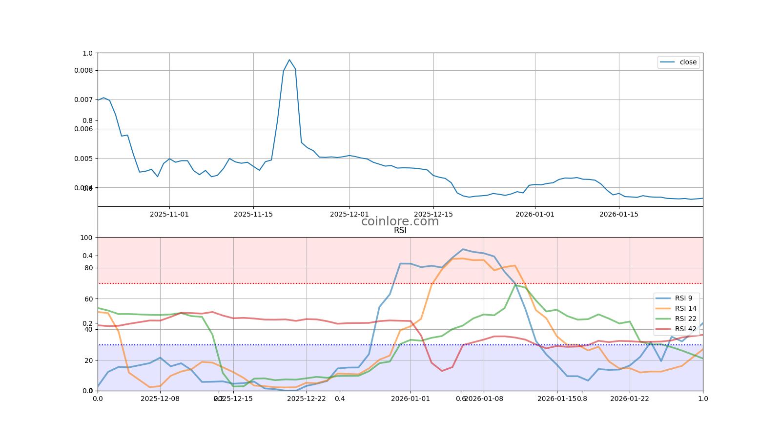 Dark Machine RSI indicator