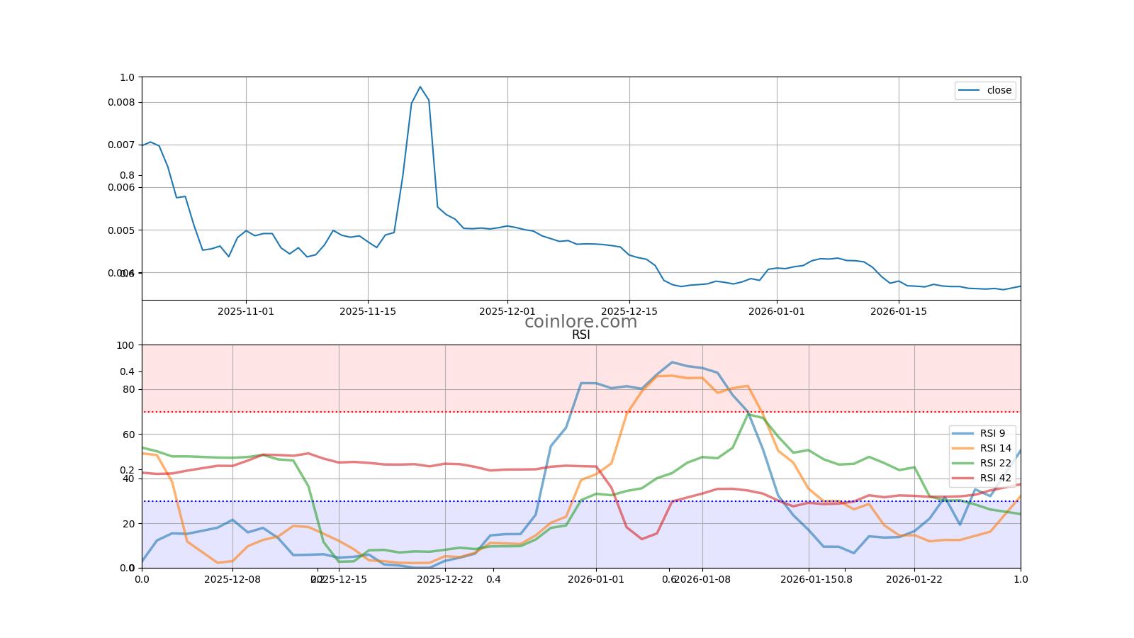 Dark Machine RSI indicator