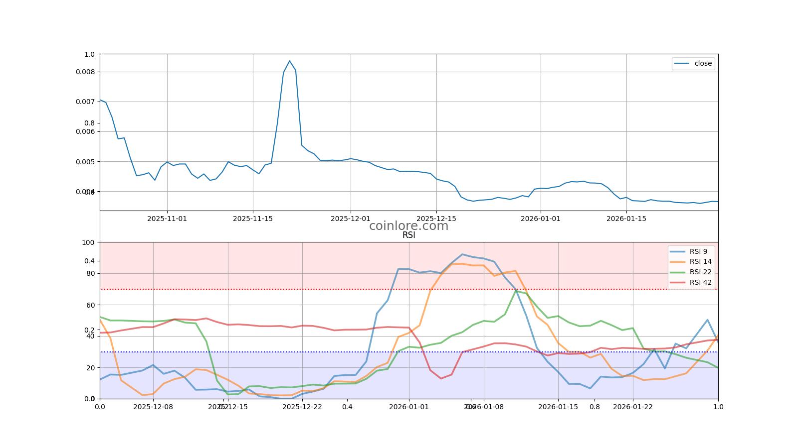 Dark Machine RSI indicator