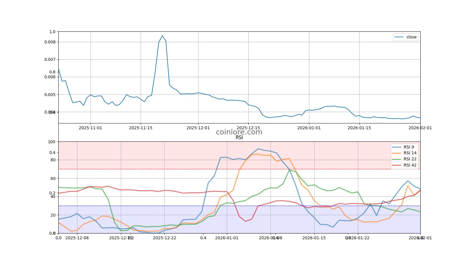 Dark Machine RSI indicator