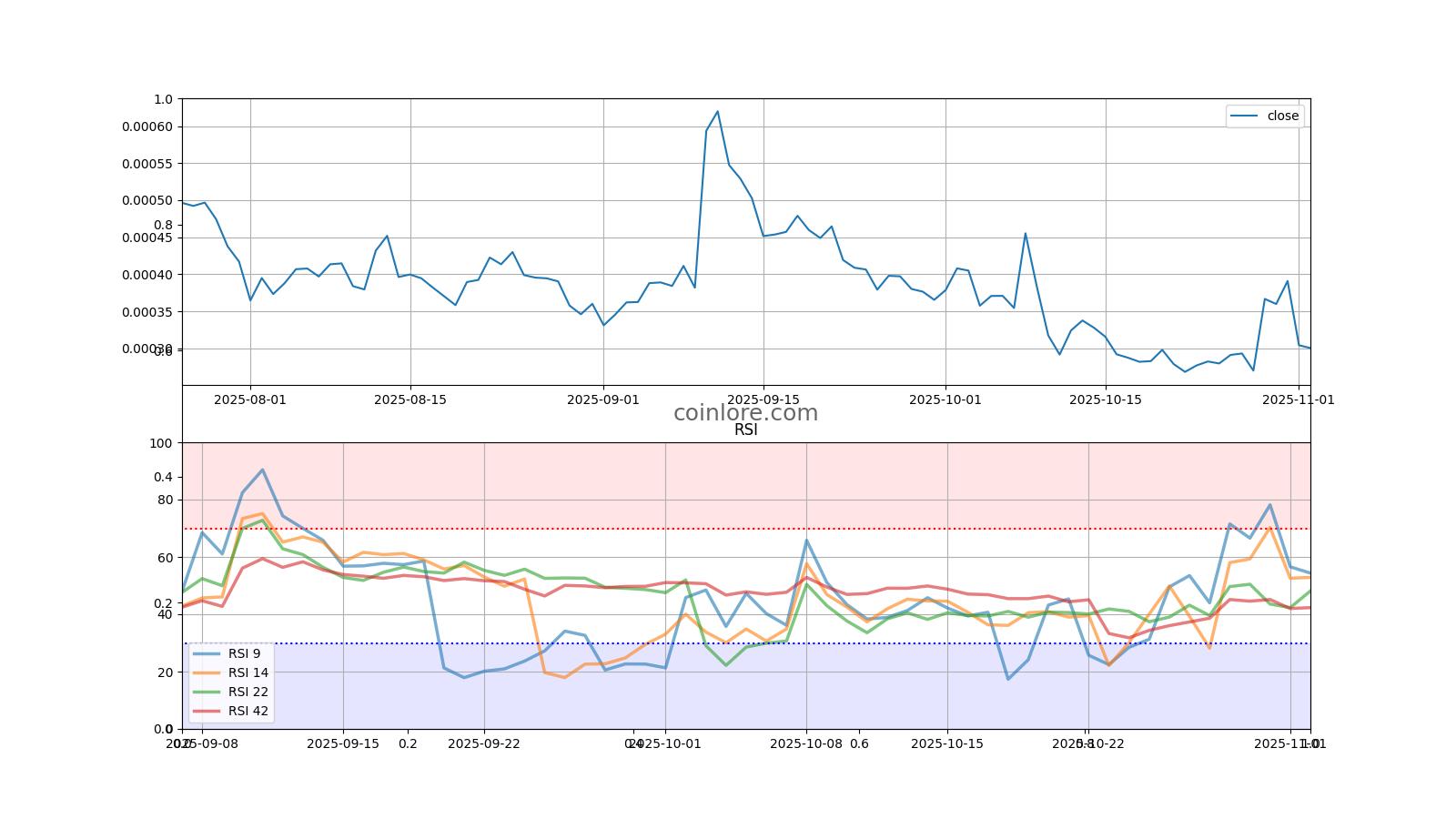 Dark MAGA RSI indicator
