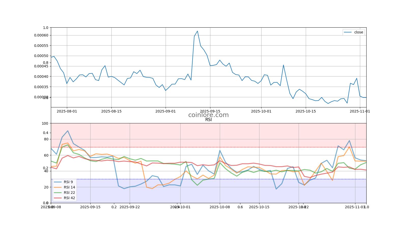 Dark MAGA RSI indicator