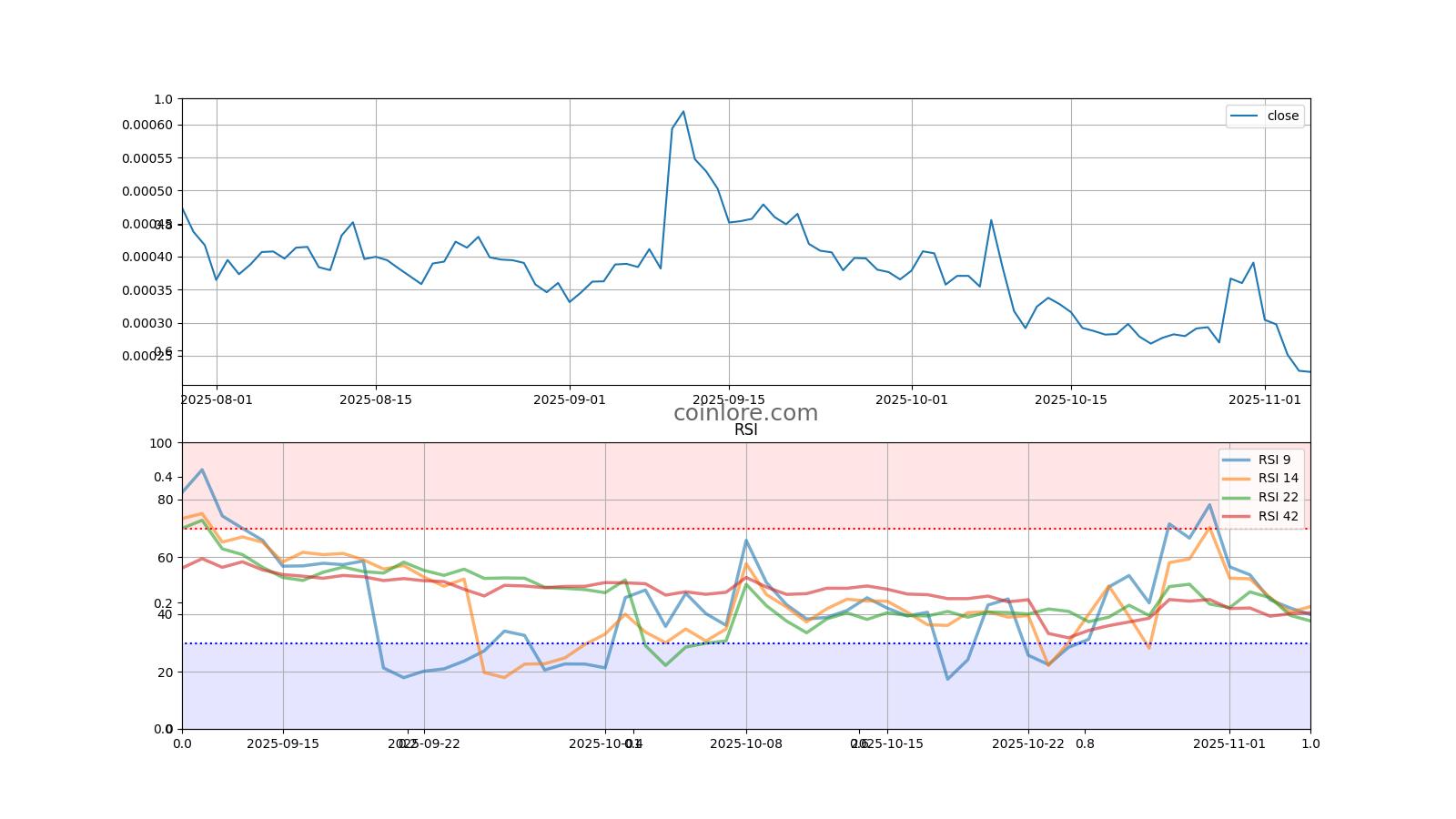 Dark MAGA RSI indicator