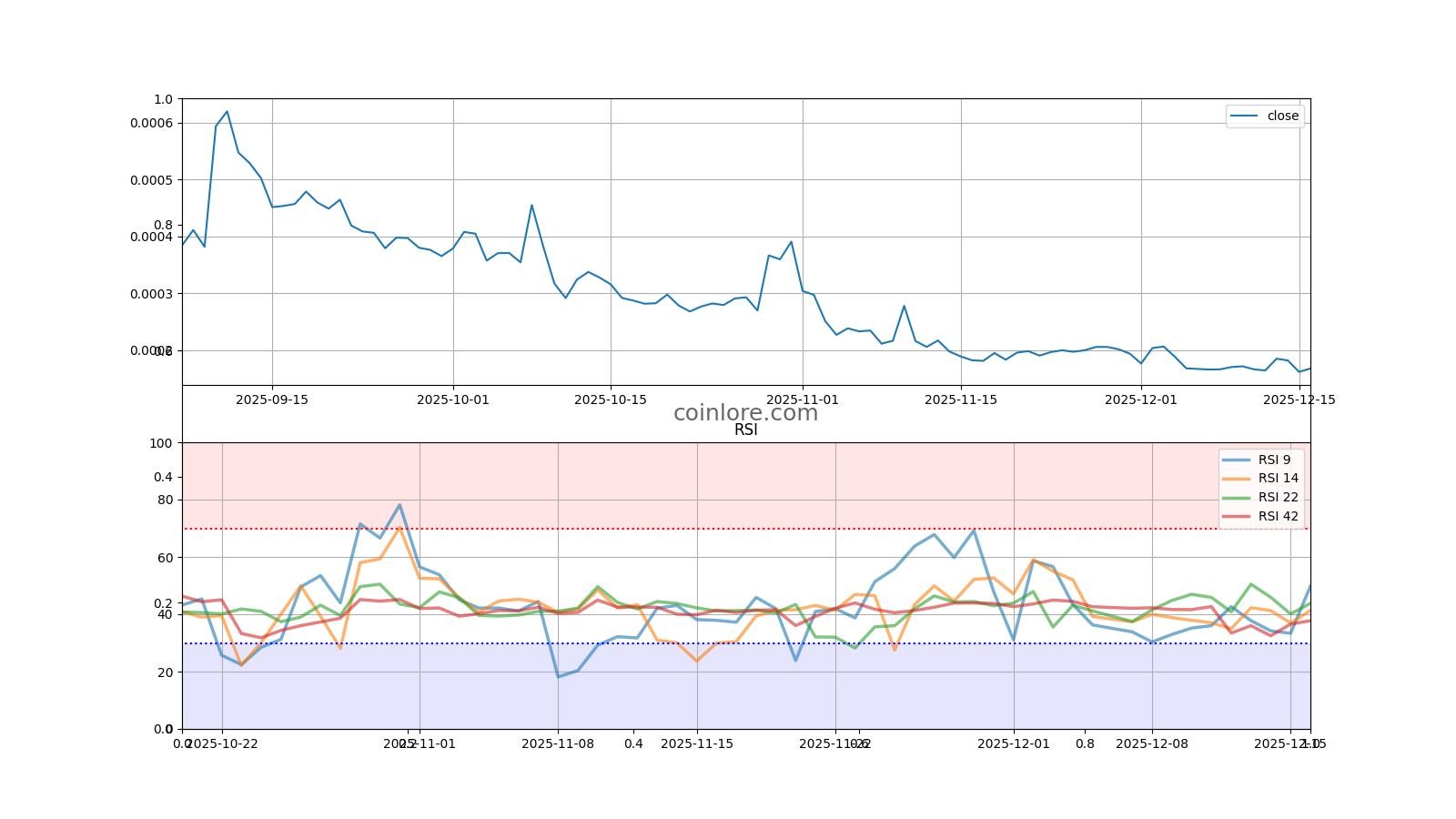 Dark MAGA RSI indicator