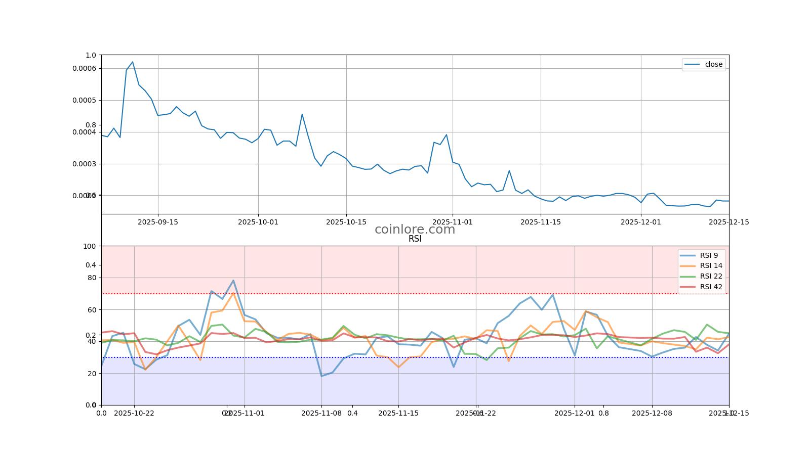 Dark MAGA RSI indicator