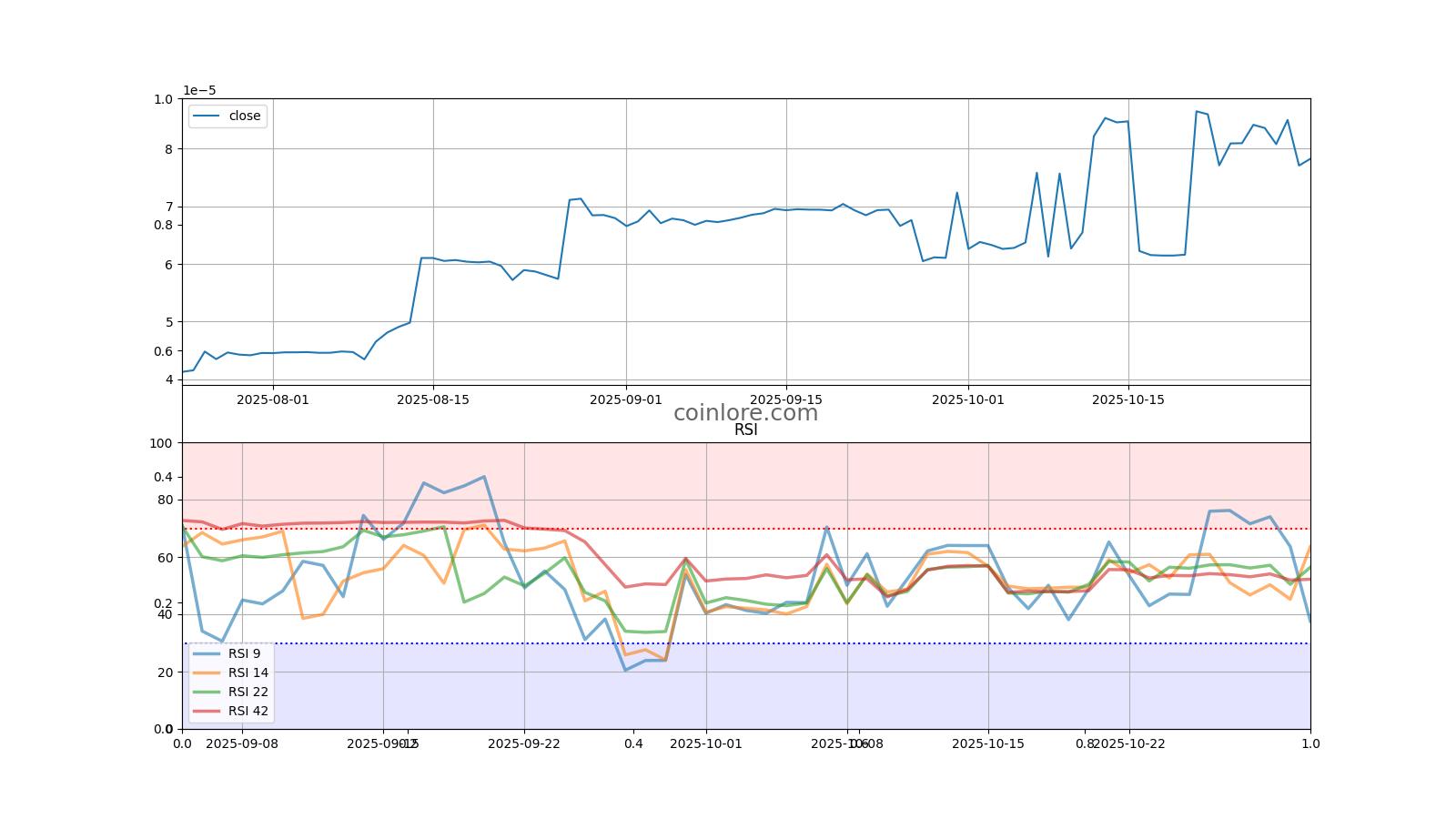 DarkLisk RSI indicator