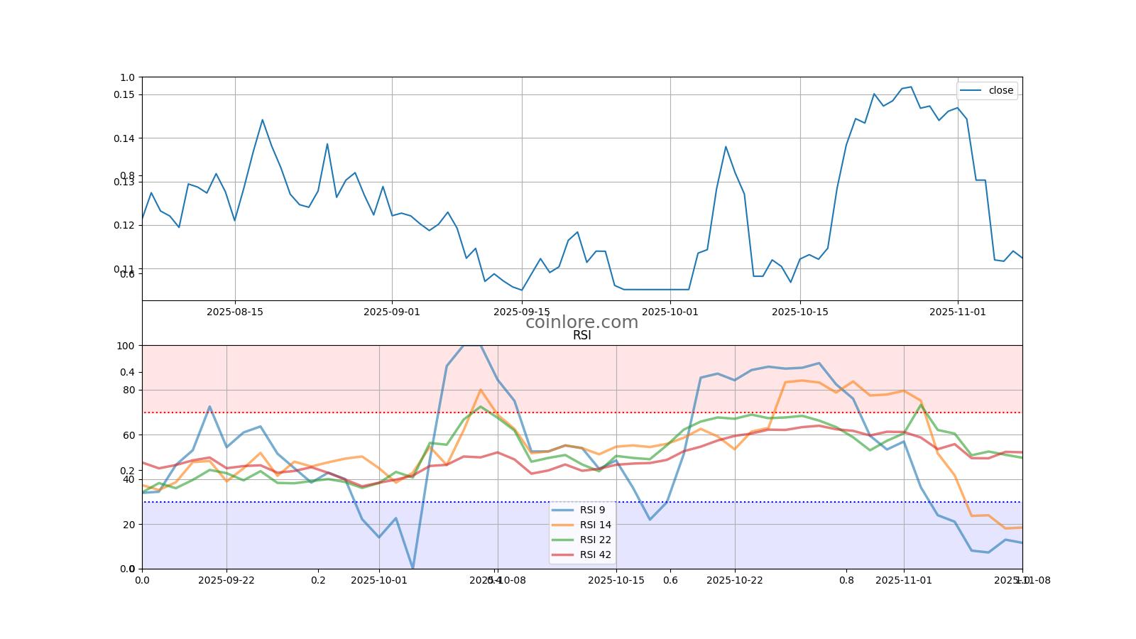 DarkStar RSI indicator