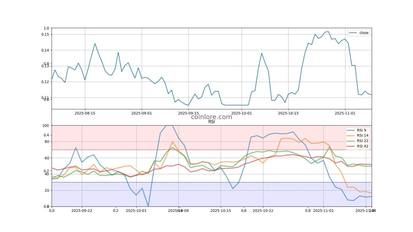 DarkStar RSI indicator