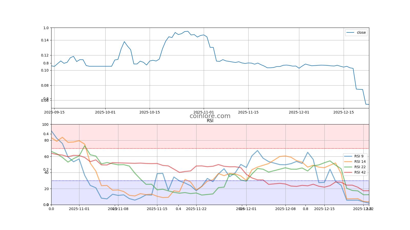 DarkStar RSI indicator