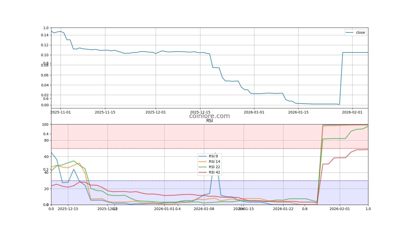 DarkStar RSI indicator