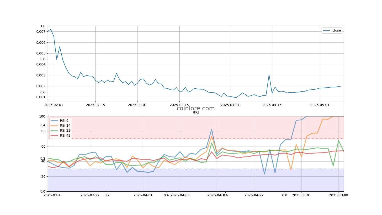 DARKTIMES RSI indicator