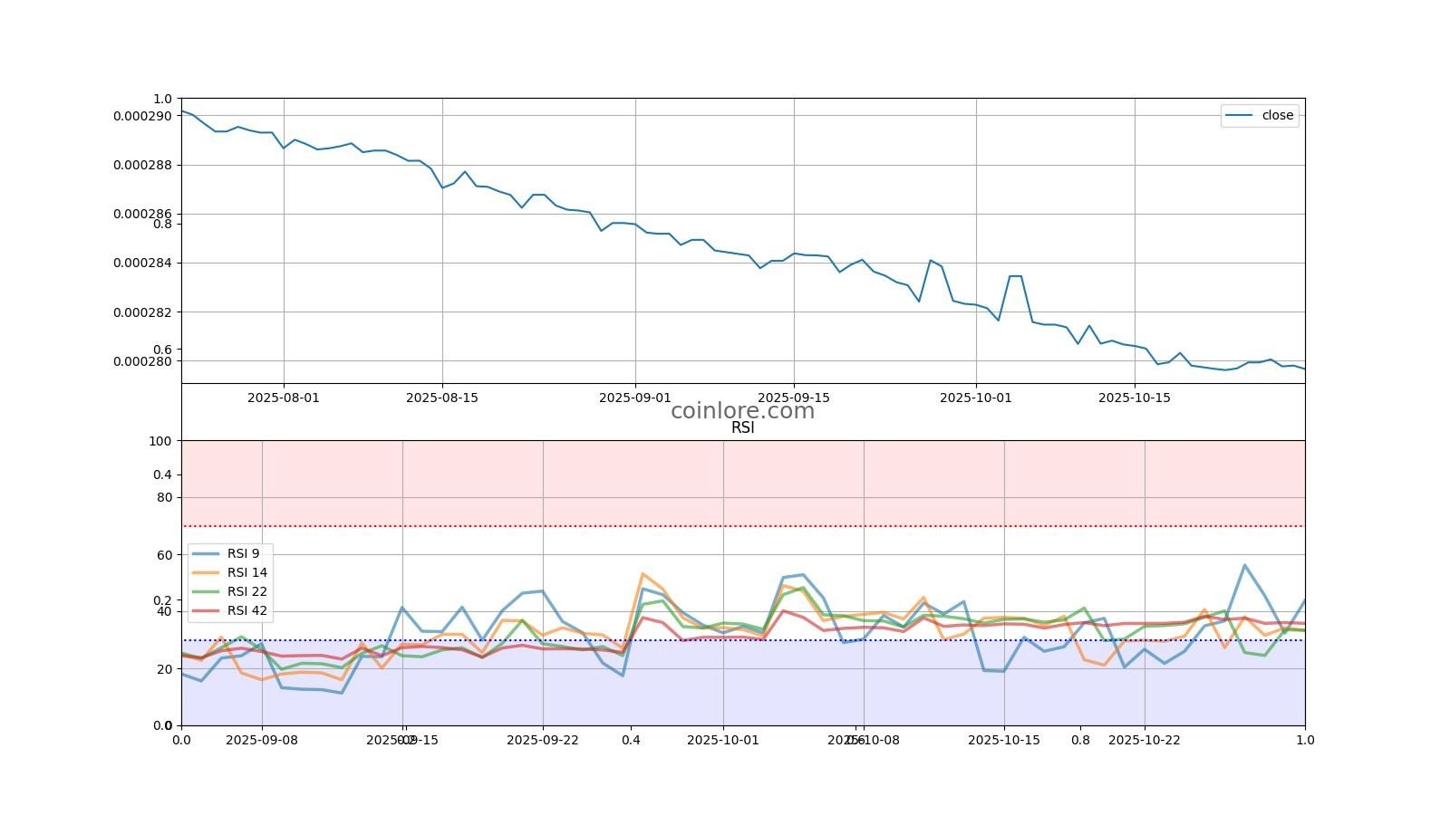 Darüşşafaka Sports Club RSI indicator