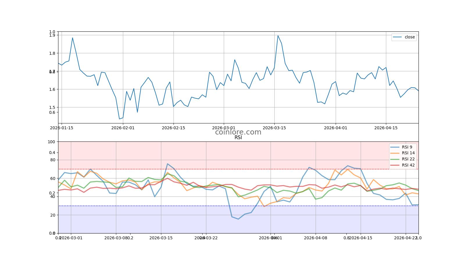 Darwinia Commitment Token RSI indicator